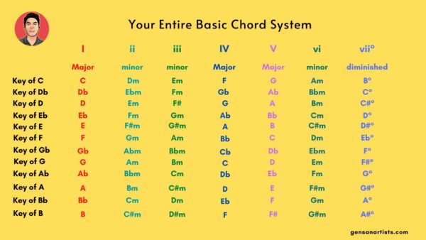Simplifying Chord Progressions Used By Hit Songs in 2021